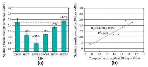 Splitting Tensile Strength Test At 28 Dayes A And Relation Between Download Scientific