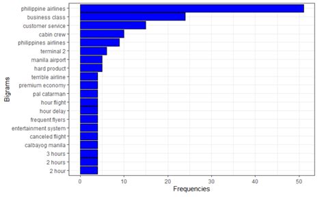 Observation Research Most Used Words In Bigram Format Download