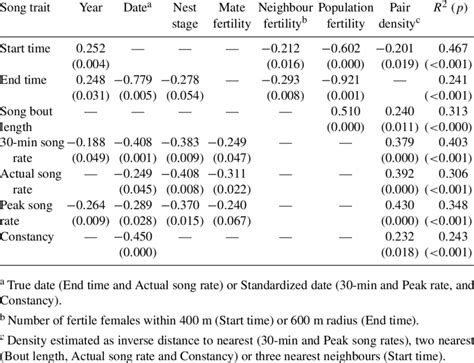 results of the best subsets regression analyses of song traits in