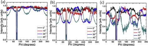 Plots Of Phi F Angle Dependent Diffraction Intensity Variation In Download Scientific