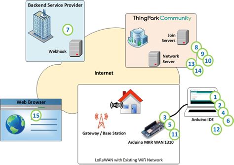 Introduction To Tpc For Arduino Makers Iot Development Guide