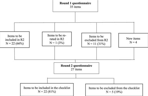 flowchart displaying the number and outcomes for each item in the first