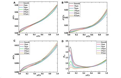 Influence Of Roughness On The Boundary Layer Parameters Of The Download Scientific Diagram