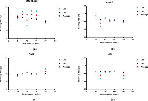 Figure 3 From Validation Of An Hplc Cad Method For Determination Of