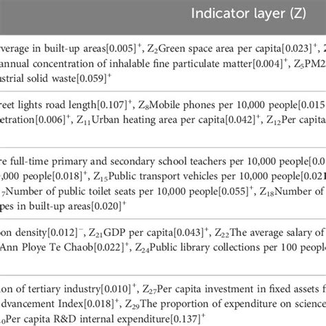Index System And Weighting Of Human Settlements In Cities In Northeast Download Scientific