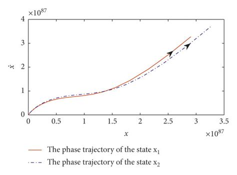 The Phase Portrait Of A 2 Dof System With Different Nonlinearities In