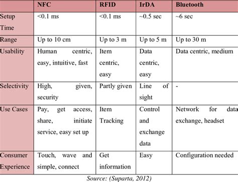 Nfc Comparison With Short Distance Communication Technology Download