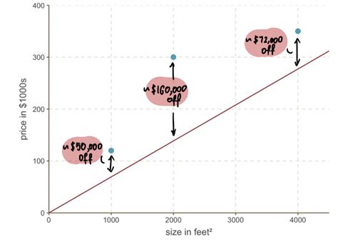 Back To Basics Part Uno Linear Regression And Cost Function Towards Data Science