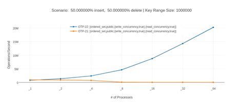 The New Scalable Ets Orderedset Erlangotp