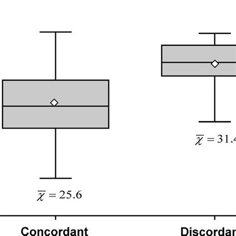 Relationship Of Cycle Threshold Xpert Mrsa Assay And Quantitative Download Scientific Diagram