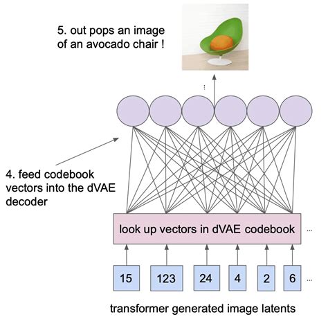 Variational Autoencoder Vae