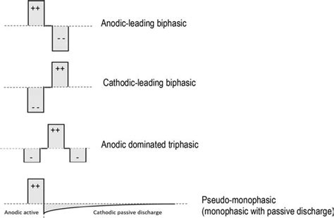 Schematic Of Pulse Shapes The Top Image Shows The Pulse Type Used In