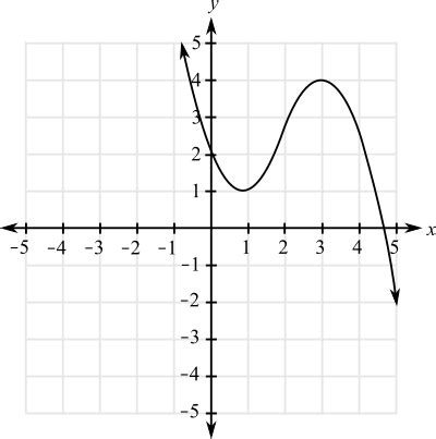 Find The Relative Maximum Points By Using The Graph As Shown In The Given Figure Homework