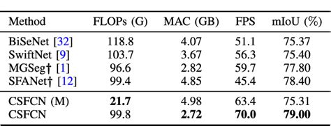 Table X From Context And Spatial Feature Calibration For Real Time Semantic Segmentation