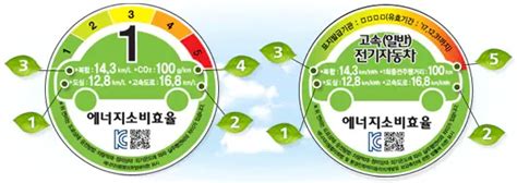 Epa 전기차 전비 순위와 주행거리 순위 Feat 국내기준포함 2024년 2월기준 소미파파의 세상이야기