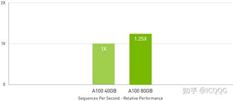 a100 80g 英伟达gpu性能，规格解析 知乎