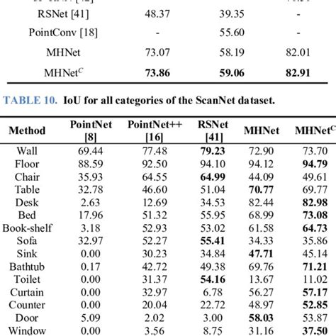 Segmentation Result Comparisons On The Scannet Dataset Download Scientific Diagram