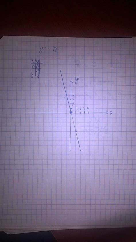 5) y=-4x ПОСТРОЙТЕ ГРАФИК ПРЯМОЙ ПРОПОРЦИОНАЛЬНОСТИ! - Школьные Знания.com