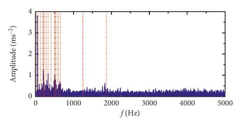 Results Obtained By Ewt A Detected Boundaries Of Fourier Spectrum
