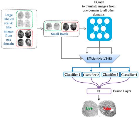 Unified Generative Adversarial Networks for Multidomain Fingerprint ...