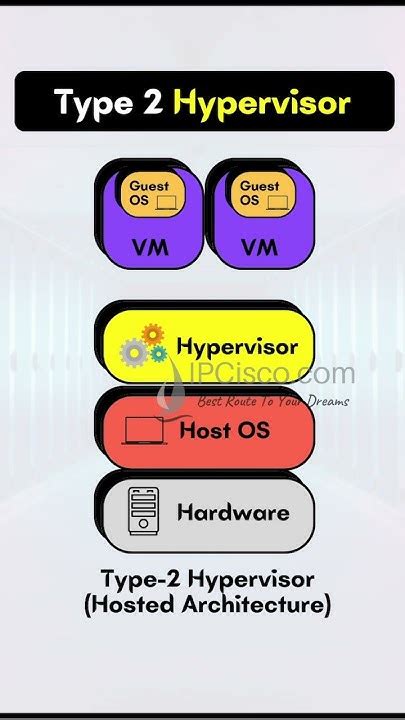 Type 2 Hypervisor🔥📌 Youtube