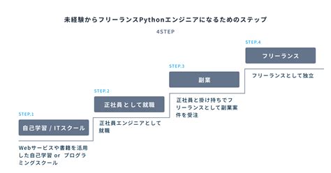 フリーランスPythonエンジニアになるには年収や将来性について解説 FAworks