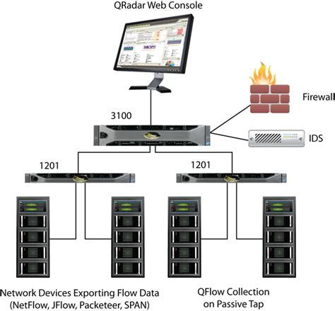 Ibm Qradar Qflow Ibm Security Qradar Siem Implementation For A Telecom