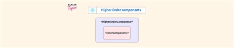 React Higher Order Components Scaler Topics