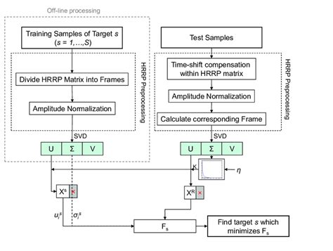 Flow Chart Of The Proposed Recognition Algorithm Download Scientific Diagram