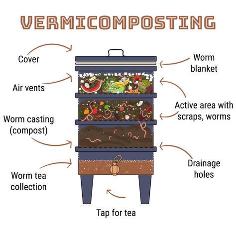 Want To Start A Worm Farm But On A Tight Budget Save Some Money And Make Your Own Worm Bin