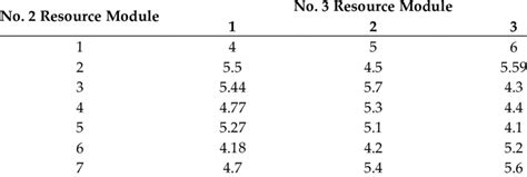 The Handover Time Consumption Between No2 And No3 Subtask Module H