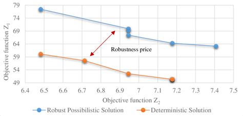 Comparison Of Deterministic And Robust Possibilistic Models Download Scientific Diagram