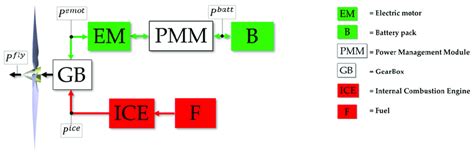 Scheme Of The Parallel Hybrid Electric Powertrain Download