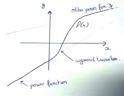 Fitting This Kind Of Curve Piecewise Defined Function R Matlab