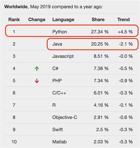 Pypl发布5月最流行语言榜单，python排第一pypl Popularity Csdn博客