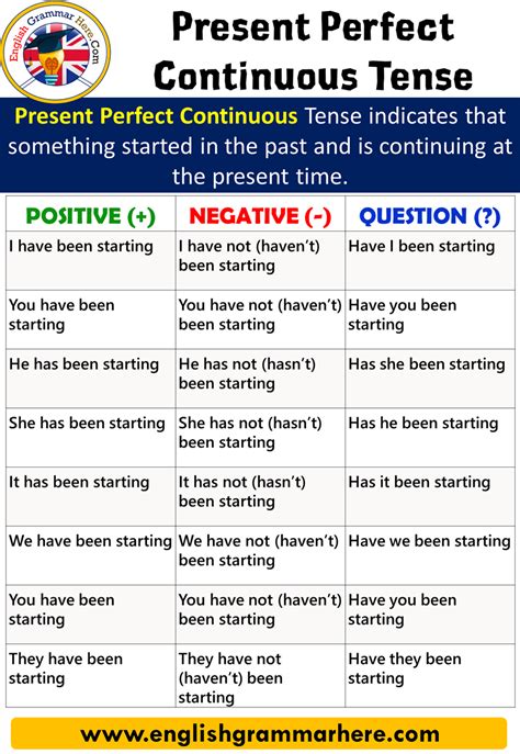 Present Perfect Tense And Present Perfect Continuous