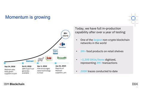 Ibm Blockchain Solutions Explained V06 Pdf Agriculture Industries
