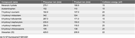 Transitions And Collision Energies Used In LC MS MS For The Detection Download Table