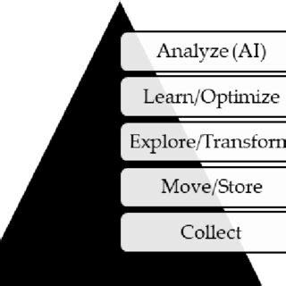 Hierarchy Of Needs In Data Science 14 Download Scientific Diagram