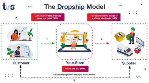 Dropshipping per ecommerce cos è e quando conviene