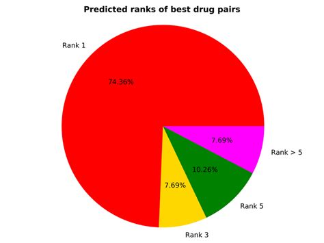 Ranking Correlation Between Prediction And Experimental Validations