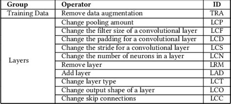 Table 2 From Deepcrime Mutation Testing Of Deep Learning Systems Based