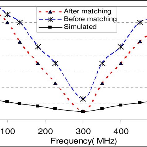 Measured And Simulated Swr Vs Frequency For Antenna C2 Download Scientific Diagram