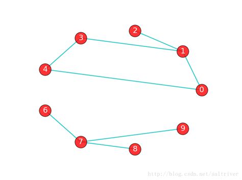 数据结构——图论（java） java graph 图论 csdn博客