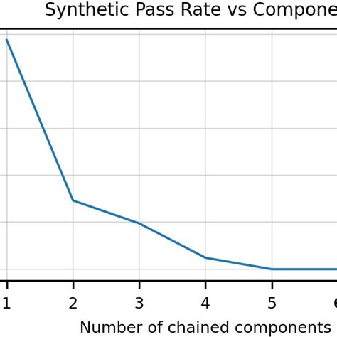 Pass Rates Of Codex 12b Samples Against The Number Of Chained