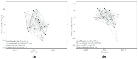 The Networks Of Interferometric Combinations For Sbas Processing Note