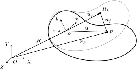 Coordinates Used For Kinematic Description In The Floating Frame Of Download Scientific Diagram