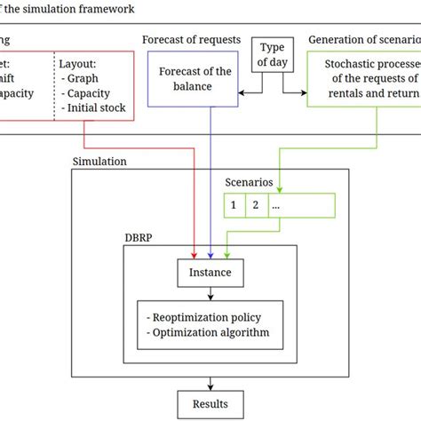 The Structure Of The Simulation Framework Download Scientific Diagram
