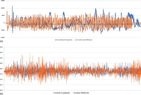 Accelerometer And Acoustic Data From The Preliminary Experiment A Download Scientific
