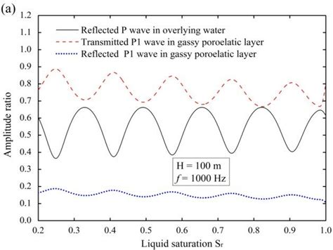 Amplitude Ratios Of The Reflected Wave Download Scientific Diagram
